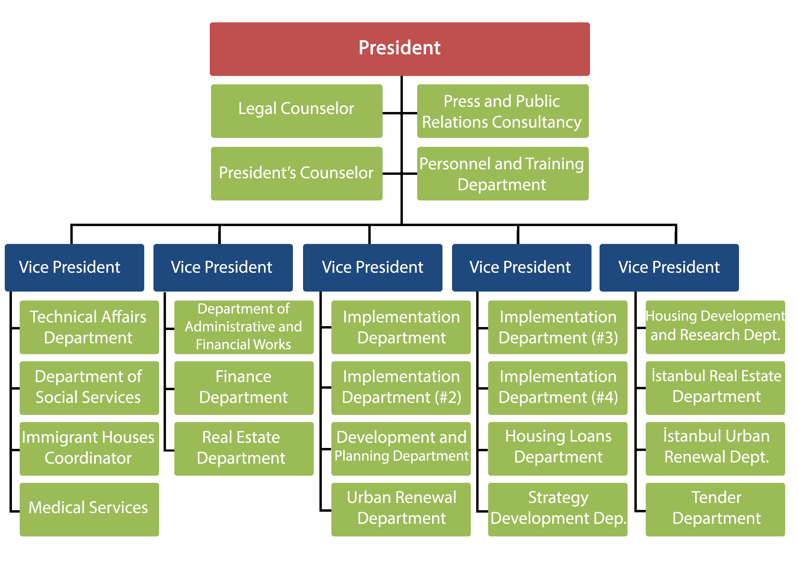 TOKİ > Organization Scheme